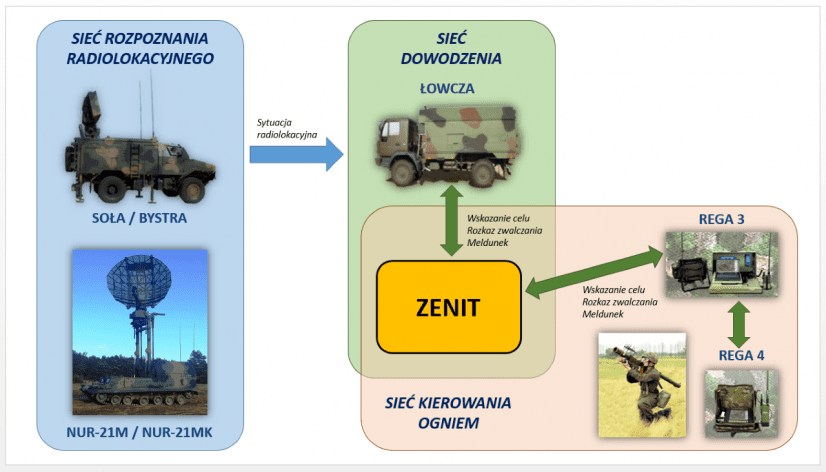 PIT-RADWAR To Support the ZENIT System | Defence24.com