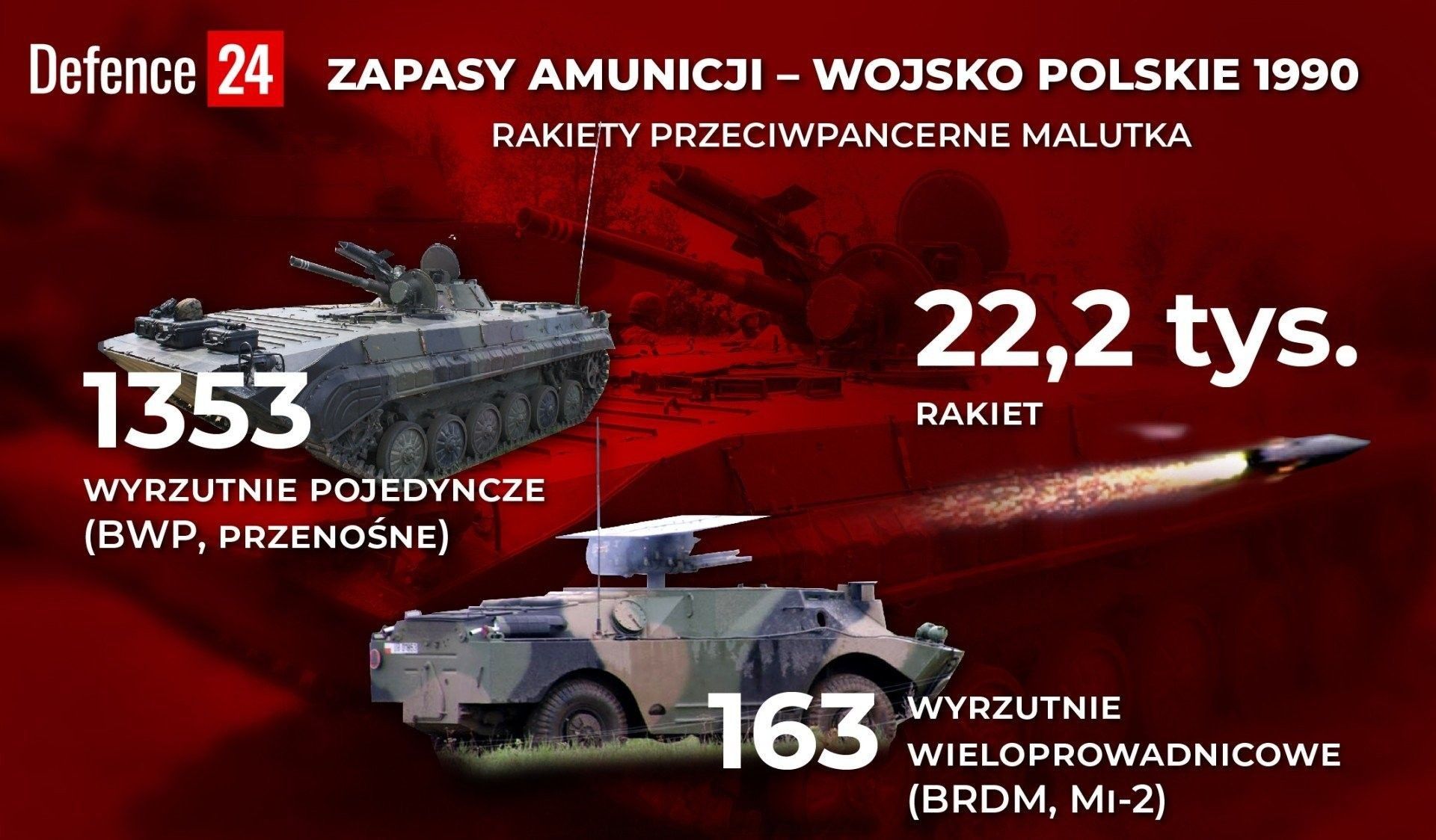 Ile wojsko potrzebuje amunicji? [ANALIZA] | Defence24