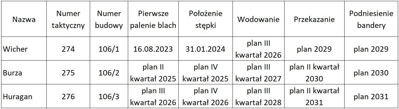 Stępka prototypowego Miecznika czyli przyszłego Wichra [FOTO]