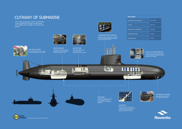 Okręty podwodne typu S-80: Najbardziej innowacyjny konwencjonalny okręt podwodny