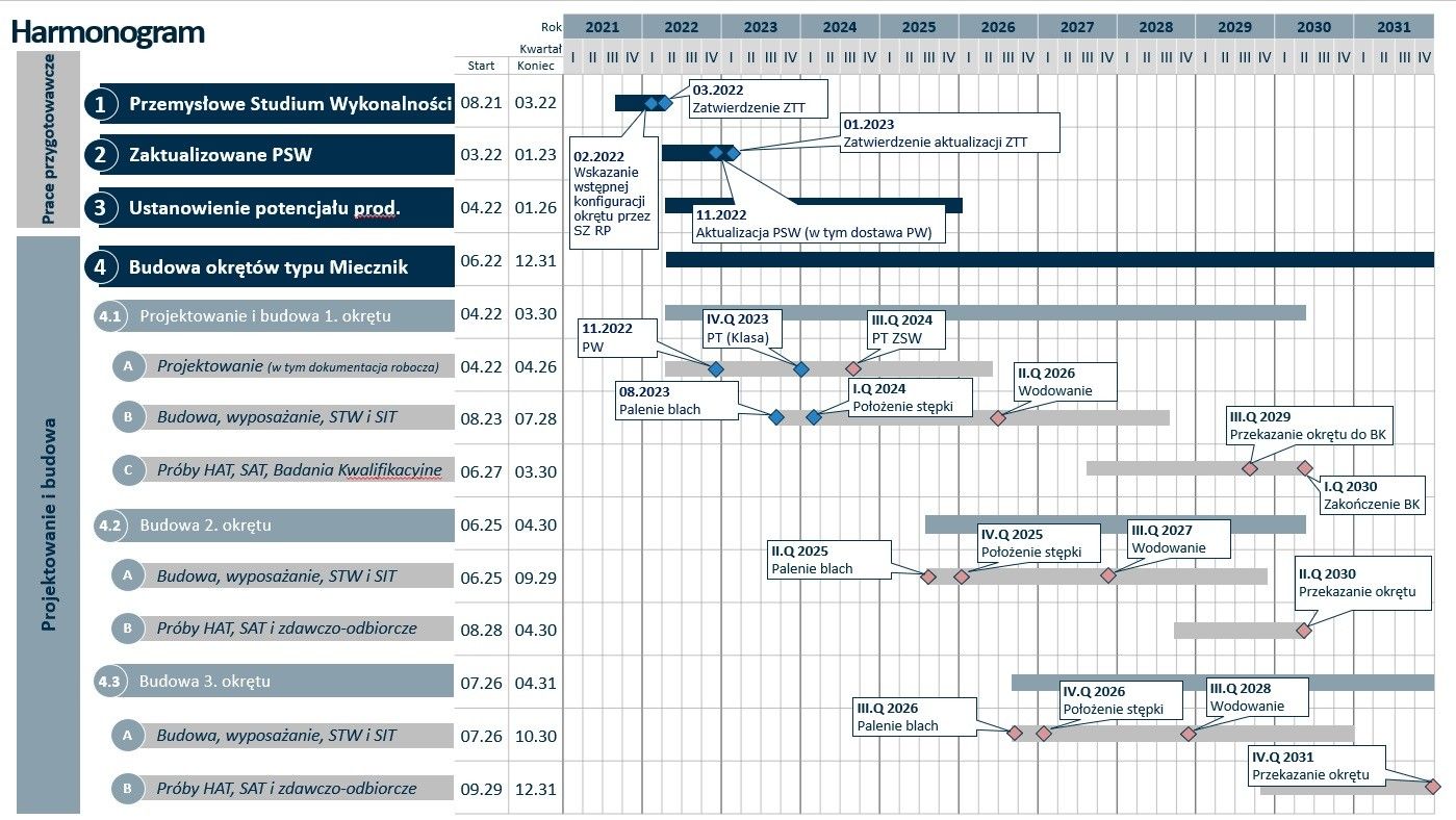 Mieczniki z innymi rakietami. Zmiany na polskich fregatach [ANALIZA]