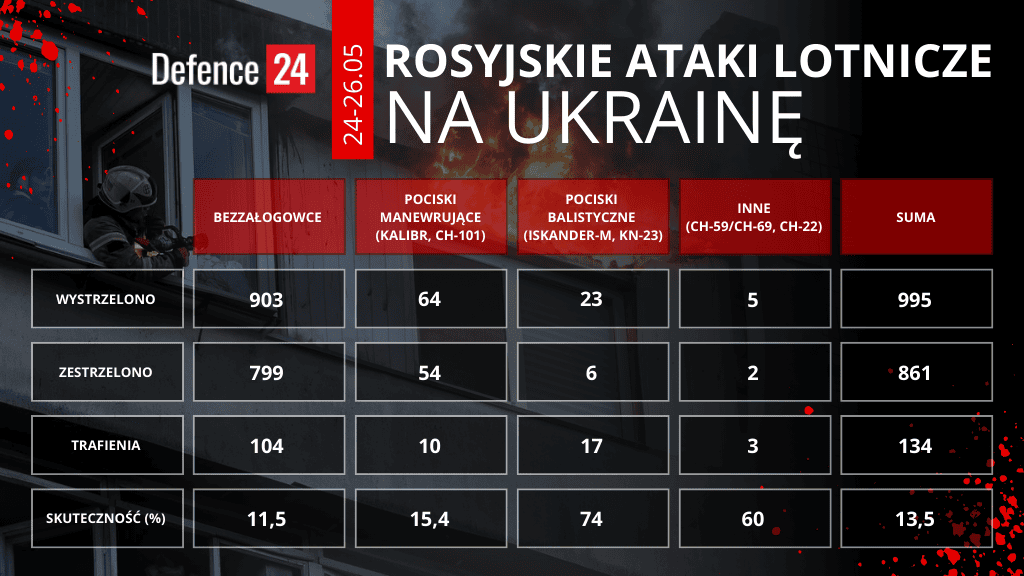 Dronowy rekord i zwinne Iskandery. Rosja zwiększa przewagę nad Ukrainą