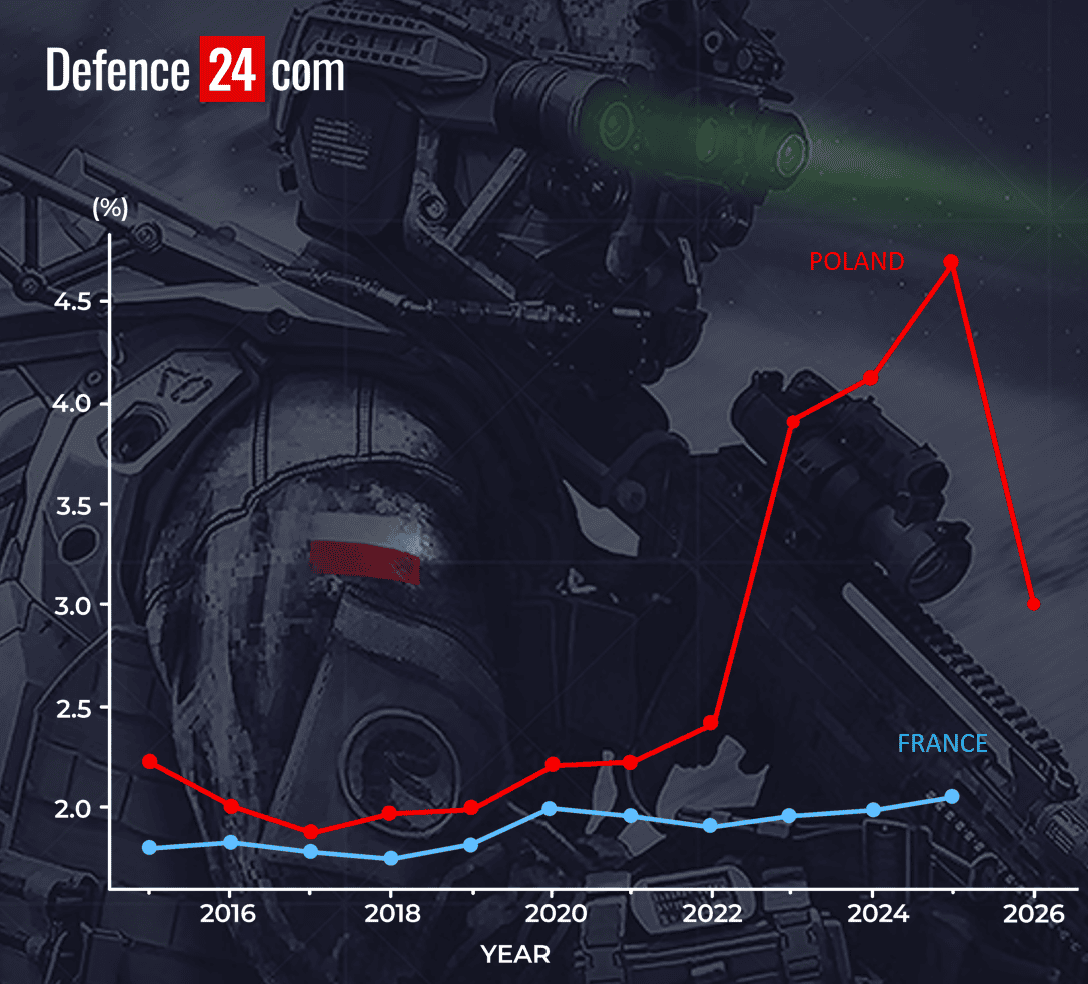 France targets €100 billion for defence