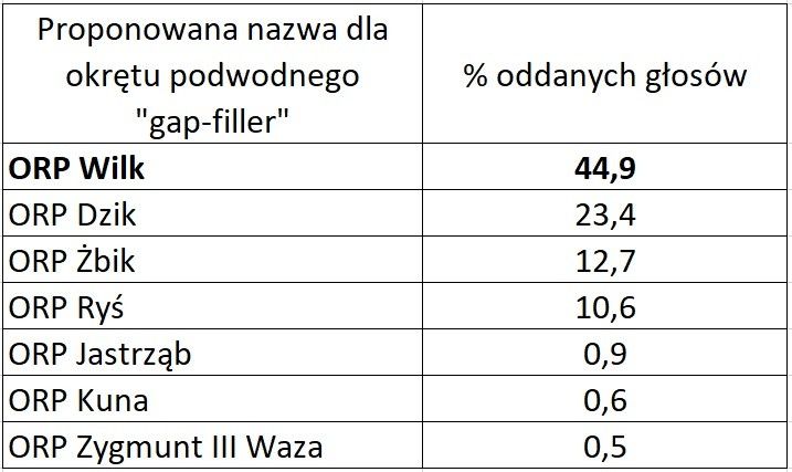 ORP Smok czy ORP Nurek? Czytelnicy o nazwach nowych okrętów