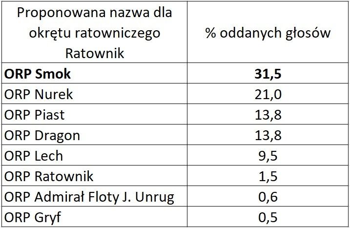 ORP Smok czy ORP Nurek? Czytelnicy o nazwach nowych okrętów